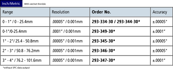 Digimatic Micrometers